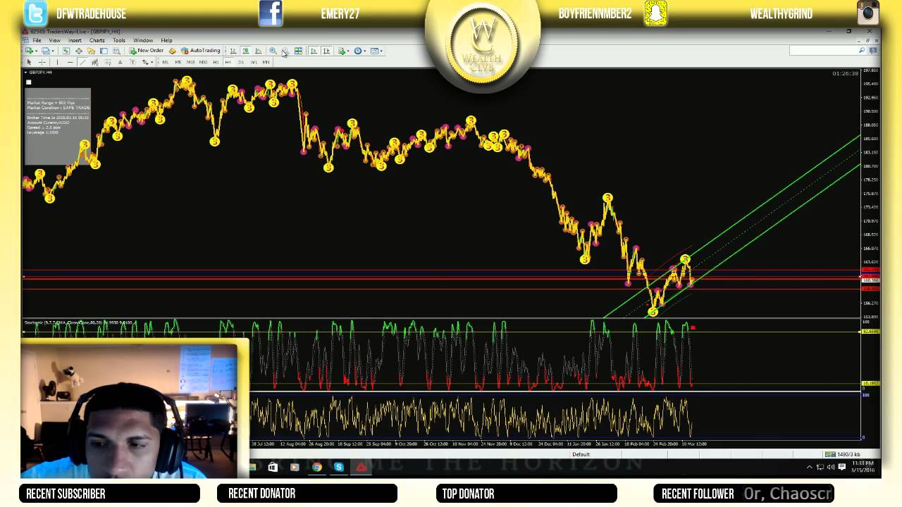 support and resistance with Darwin Lopez Imarketslive ep7 - YouTube