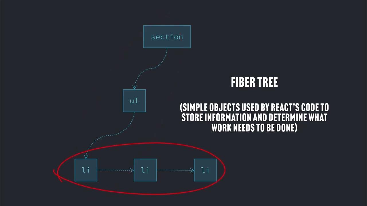 036 Fiber, Fiber Nodes, and Fiber Trees - YouTube