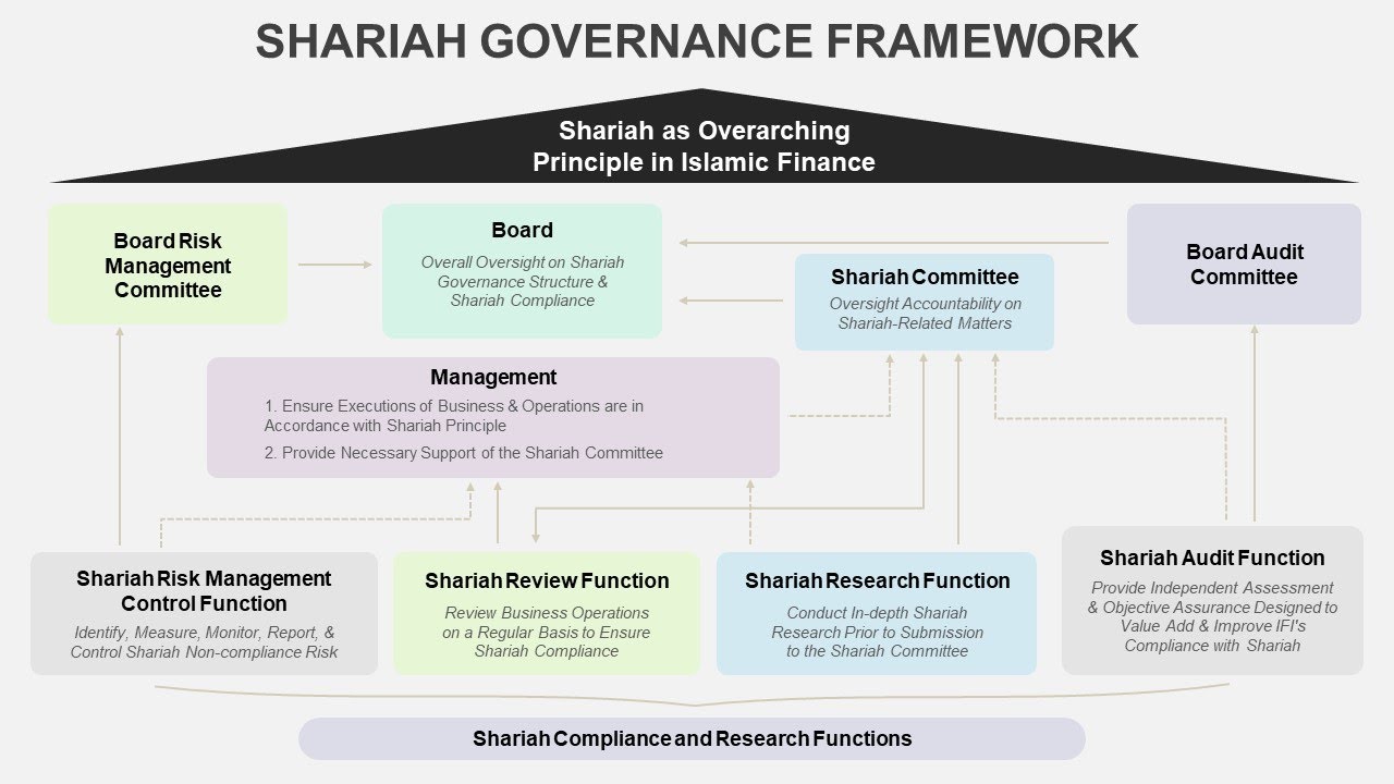 Shariah Governance Framework Animated Slides - YouTube
