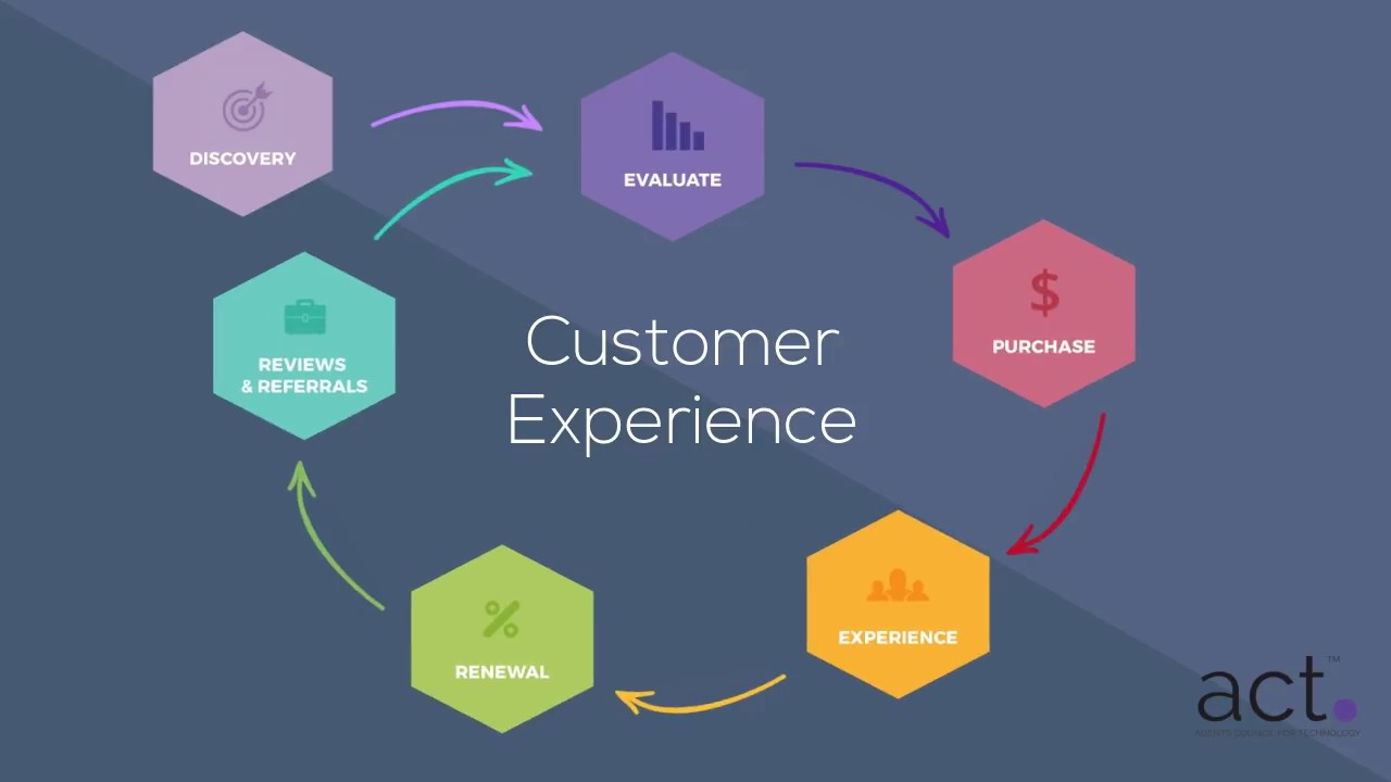 ACT: Customer Service Experience - YouTube