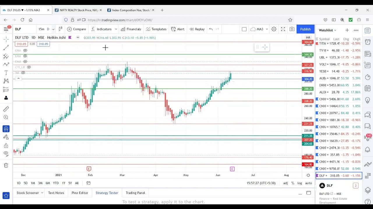 DLF and Reality Index Study using Trading view - YouTube