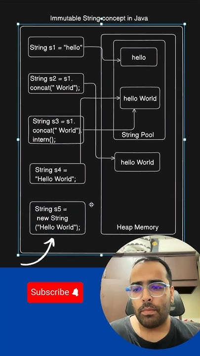 Immutable string concept in Java. #javadevelopment # ...