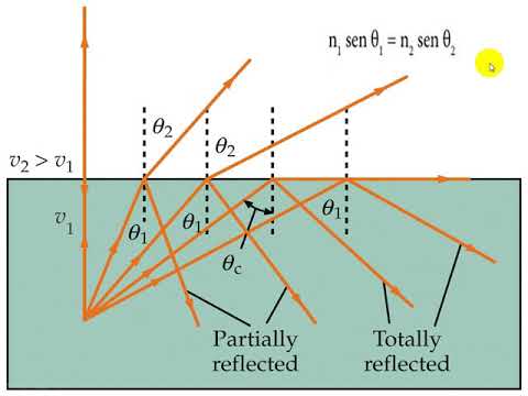 5 reflexión total interna - YouTube