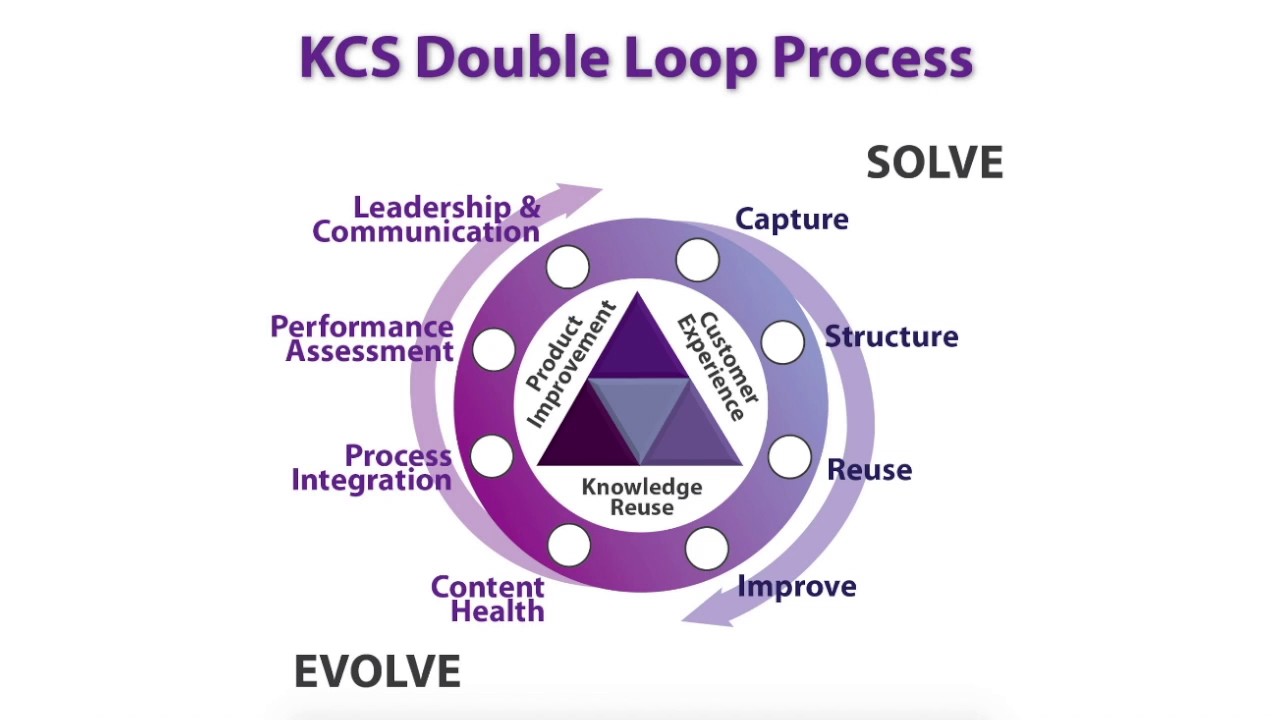 KCS for Managers - YouTube