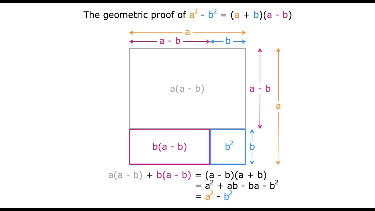 The geometric proof of each algebraic identity in two variables ...
