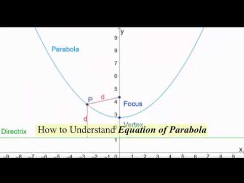 How to Understand the Equation of a Parabola, Directrix and Focus ...