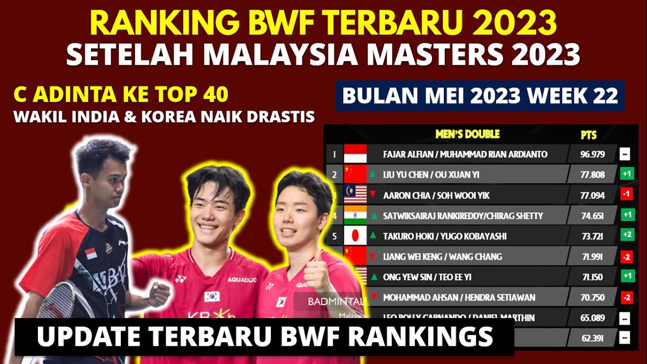 Ranking BWF Setelah Malaysia Masters 2023: C Adinata Naik Drastis | BWF ...