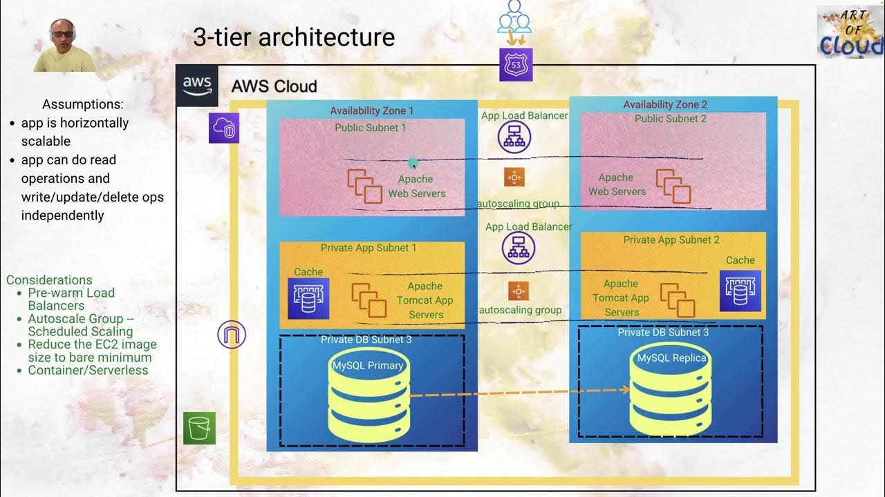 3 tier architecture on AWS - YouTube