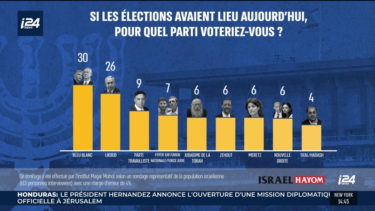 IsraElections2019: le parti Bleu Blanc perd 3 sièges, le Likoud se ...