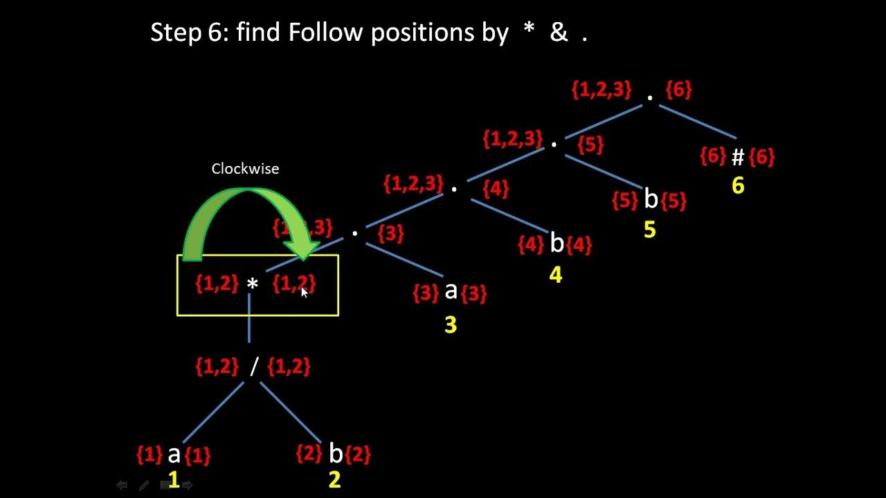COMPILER DESIGN - RE to NFA - DIRECT METHOD - YouTube