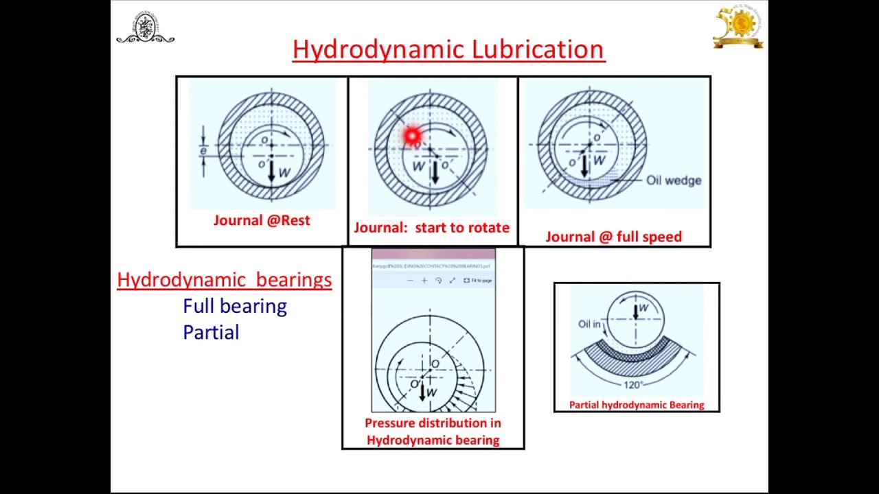 Sliding Contact Bearings:Part-1 - YouTube