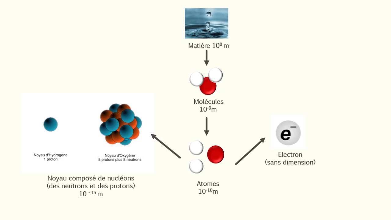 Les particules qui constituent la matière - YouTube