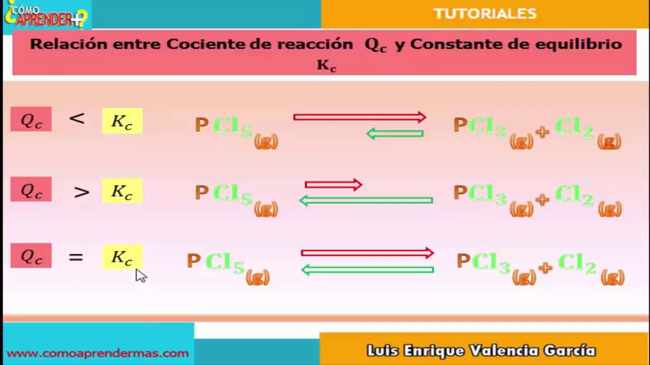Qué es cociente de reacción química - YouTube