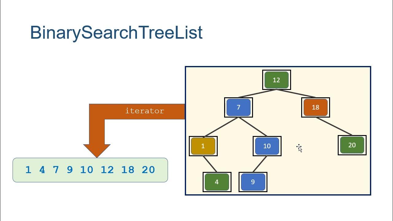 Implementing an Ordered List in Java using a Binary Search Tree - YouTube