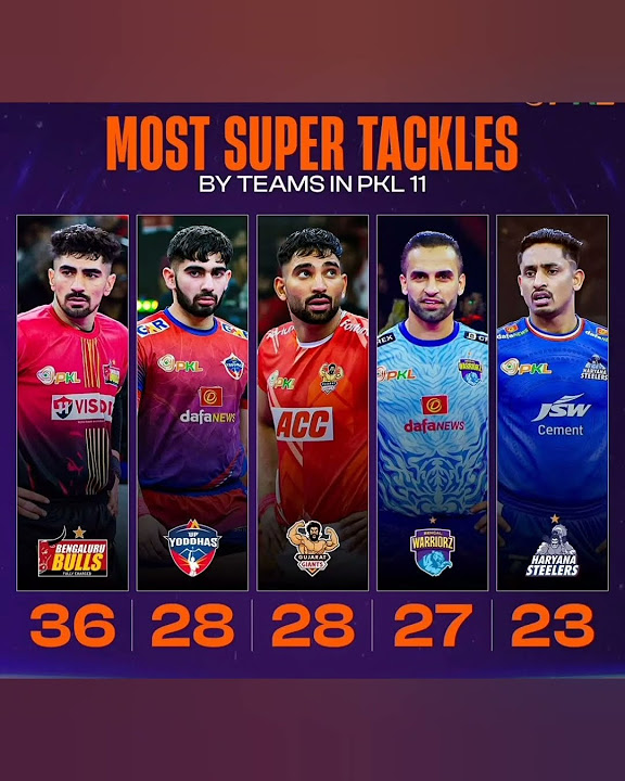 Most super tackles by teams in pkl 11 || pro kabadi season 11 pkl - YouTube
