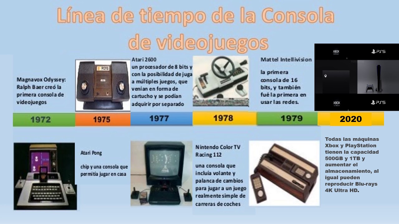 Línea De Tiempo De La Consola Nintendo