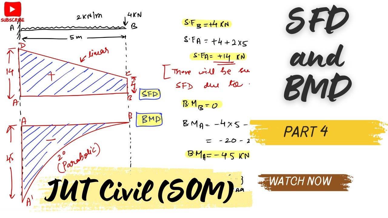 SFD and BMD for Cantilever Beam | Part 4 UDL and Point Load JUT Civil ...