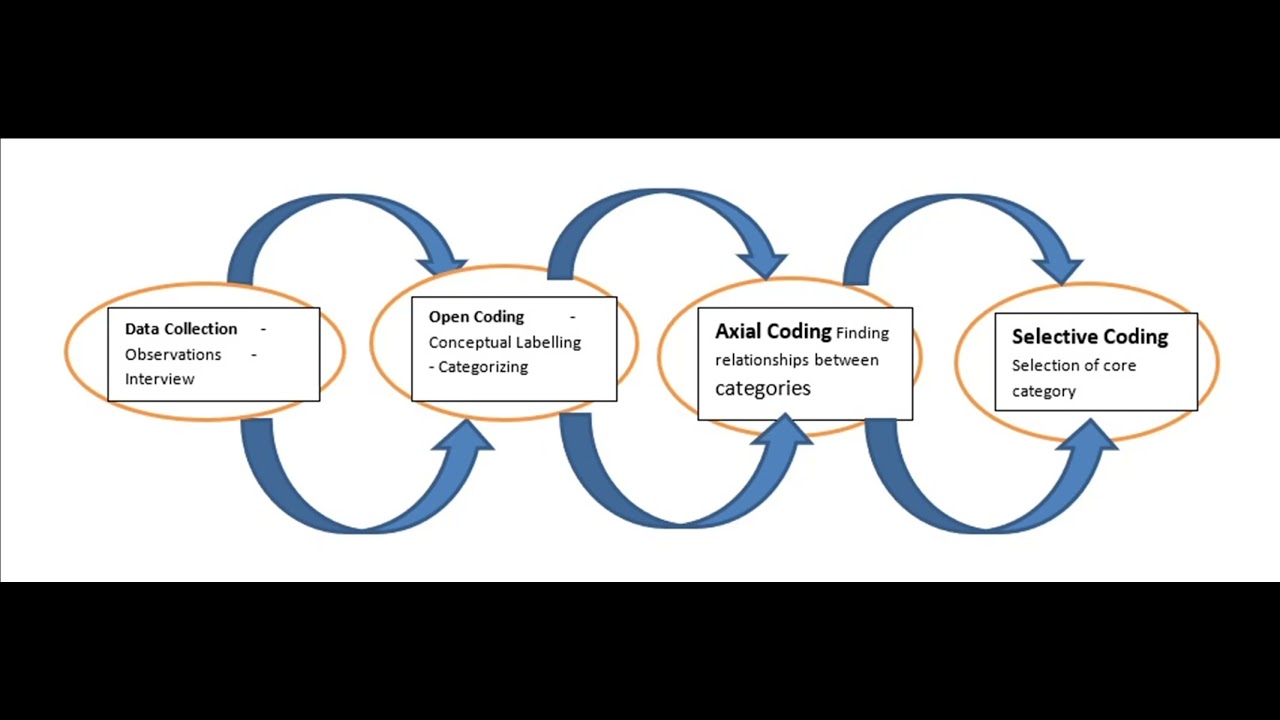 Coding process on CCA (Culture-Centered Approach) - Lecture by Prof ...