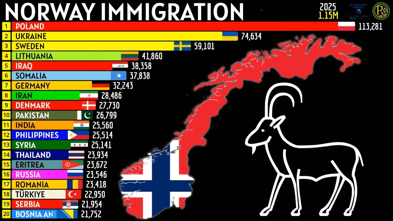 TOP IMMIGRANT GROUPS IN NORWAY - YouTube