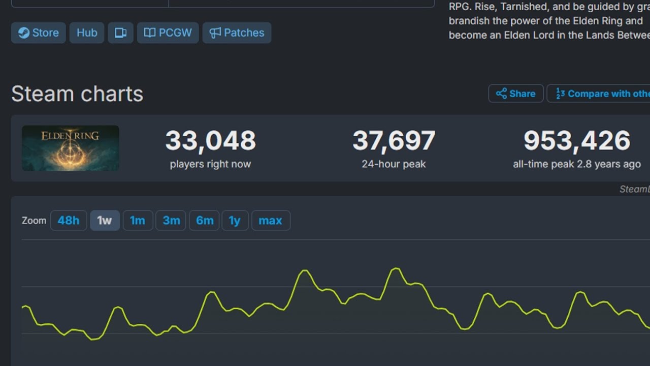 Why Elden Ring lost 90% of their Playerbase - YouTube