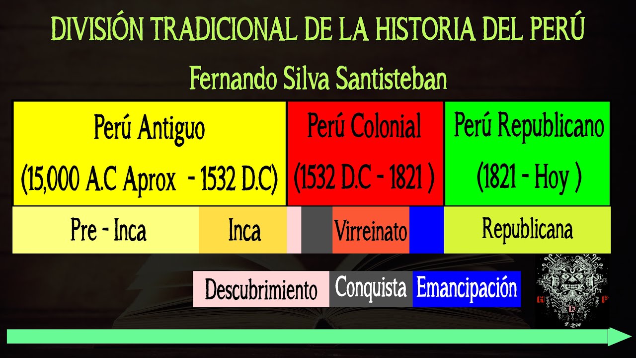 Periodización de la historia del Perú | 1ER VIDEO: PERIODIZACIÓN ...