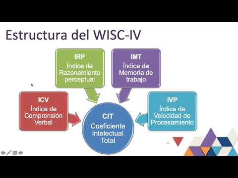 WISC IV, índices y subpruebas - YouTube