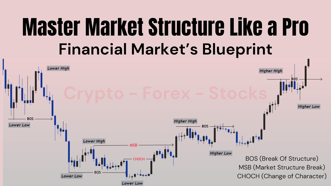 Market Structure Mastery Uncover the Power of SMC - YouTube