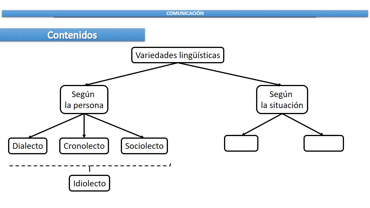 Variedades lingüísticas: dialecto, cronolecto, sociolecto, registros ...