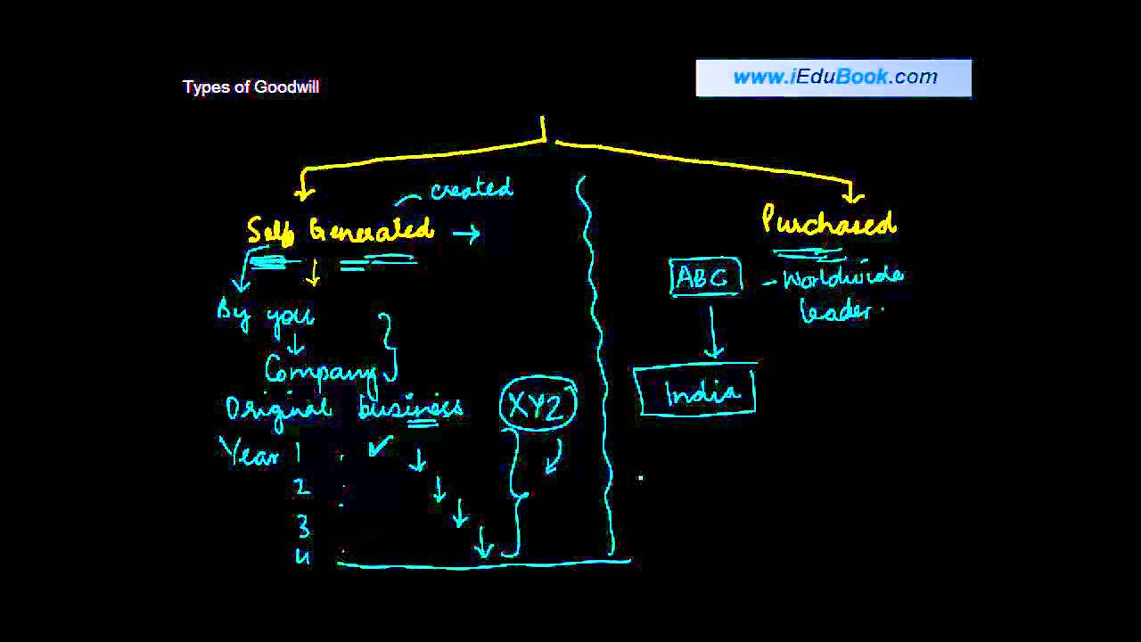 Partnership Accounting Goodwill Types Of Goodwill YouTube partnership-accounting-goodwill-types-of-goodwill-youtube