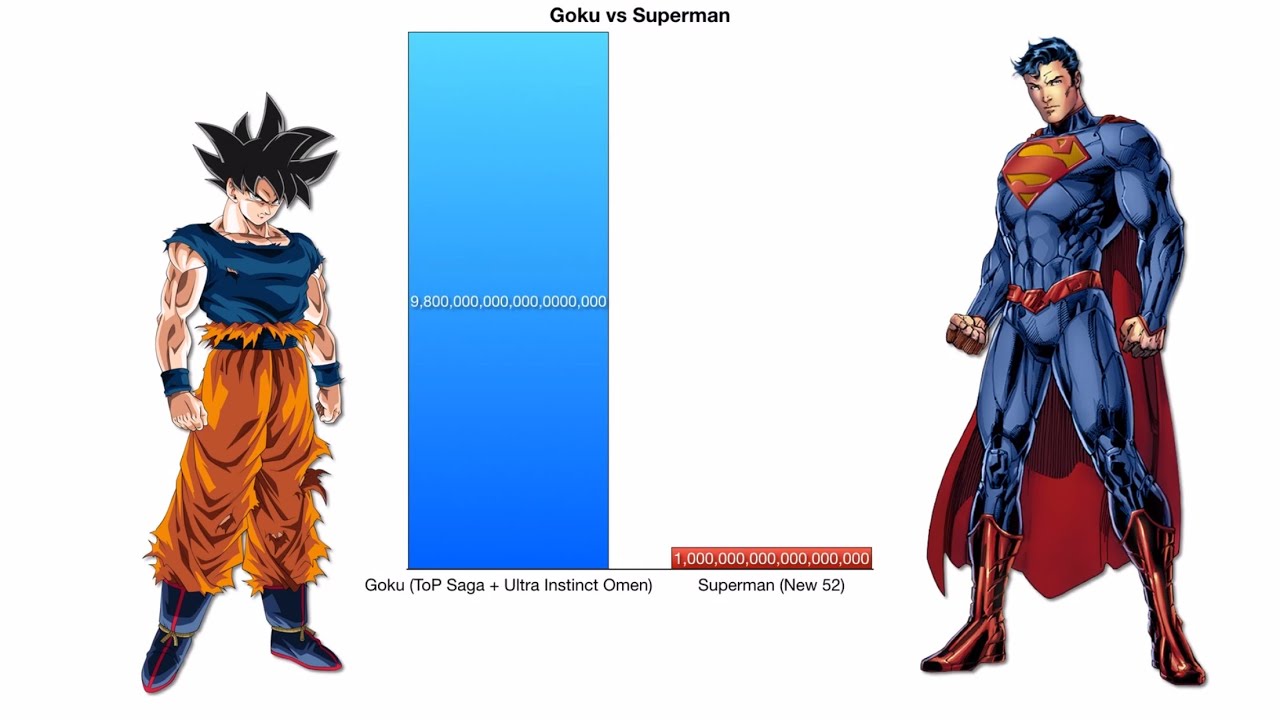 Superman Goku Strength Vs Strength