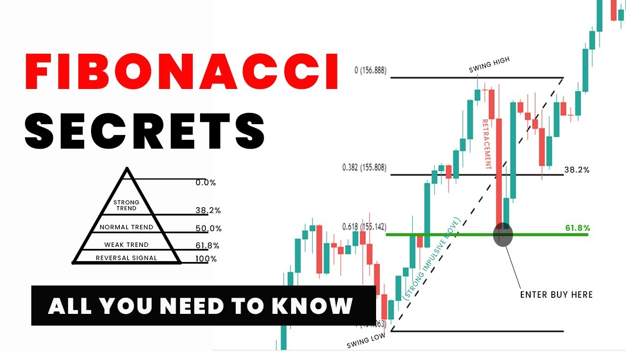 Best Fibonacci Retracement Strategy | The Ultimate Guide - YouTube