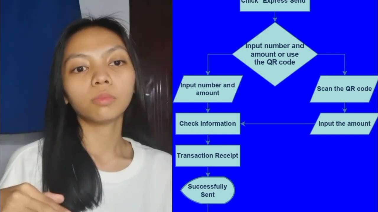 Gcash- Send money to another account process using flowchart - YouTube
