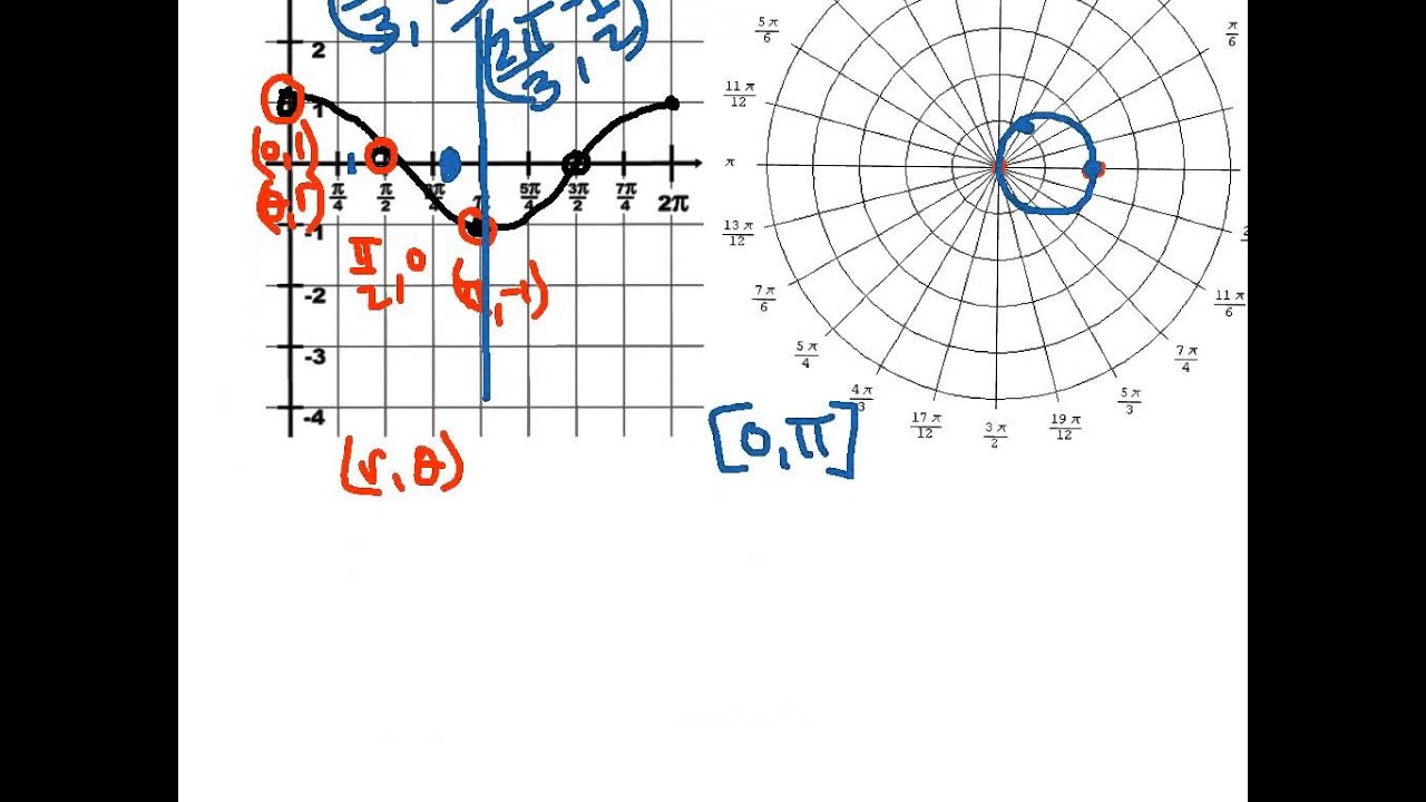 POLAR GRAPHS - YouTube