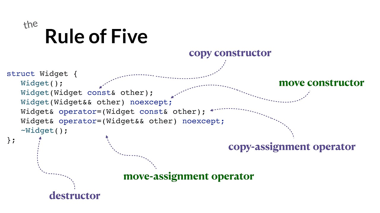 Back To Basics Lifetime Management In Cpp Phil Nash Cppcon 2024