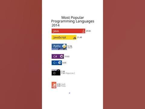 Most Popular Programming languages from 2000 - till now | Perfect ...