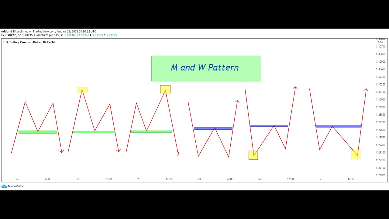 មេរៀនទី7 តើ M Pattern និងW Pattern មានរូបរាងយ៉ាងណាខ្លះនៅក្នុងChart ...