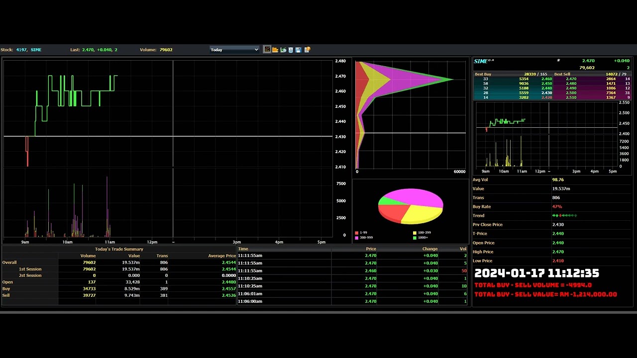 SIME - 2024-01-17 : Daily Intraday Tick Chart Analysis | Stock Market ...
