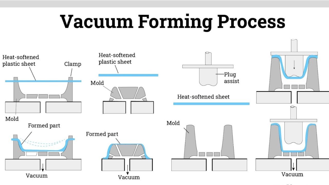 What is vacuum thermoforming? And how is it going? - YouTube