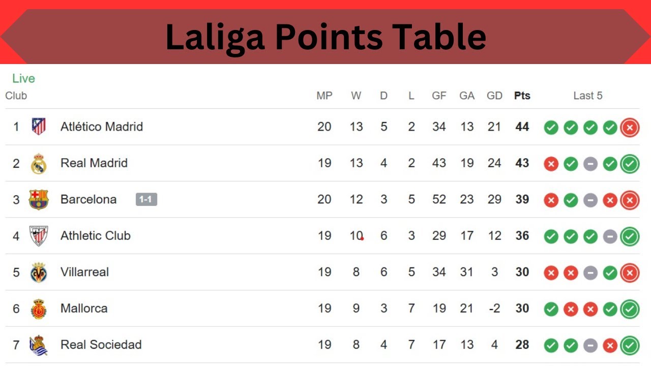 SPANISH LALIGA TABLE TABLE UPDATED TODAY MATCHDAY 27|LALIGA TABLE AND ...