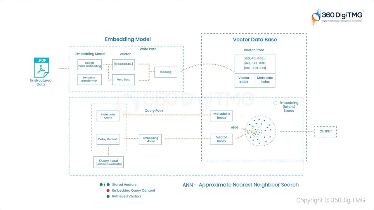 Vector Database Intro || 360DigiTMG - YouTube