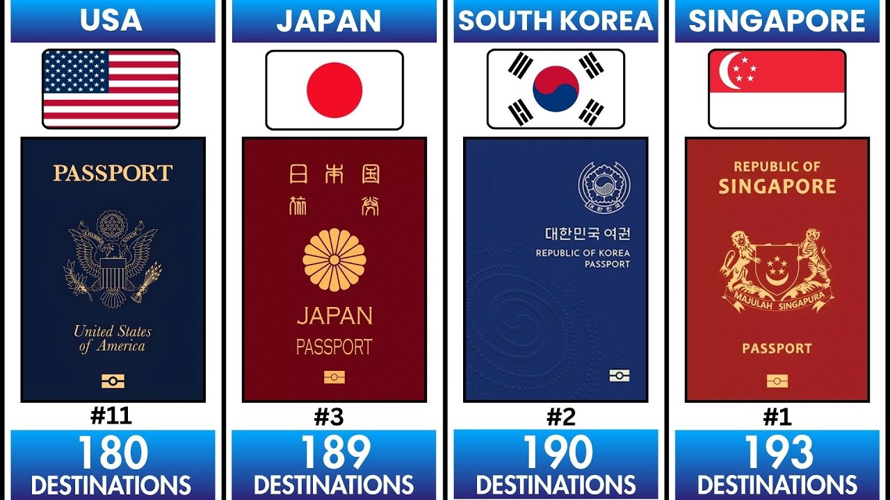 Top 20 Passport Rankings 2025 | Which Country Has the Most Powerful ...