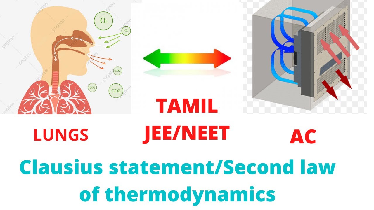 Second law of thermodynamics/Clausius statement - YouTube
