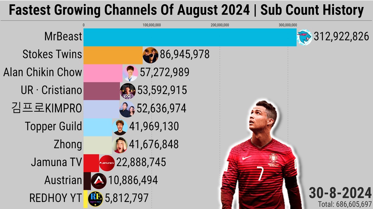 Fastest Growing Channels of August 2024 | Subscriber Count History ...