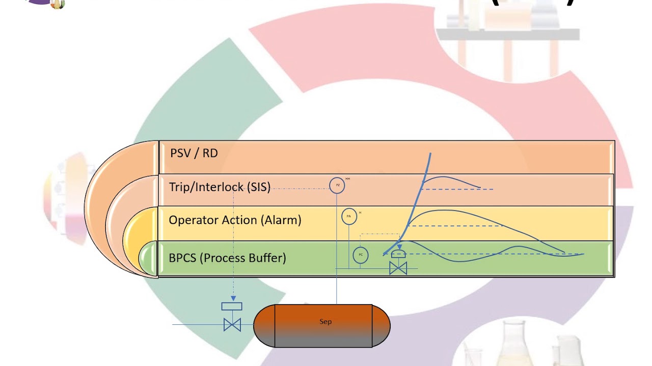 Layer of Protection Analysis - YouTube