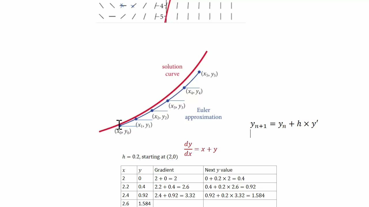 HL Apps & Analysis: Euler's Method (with Calc) - YouTube
