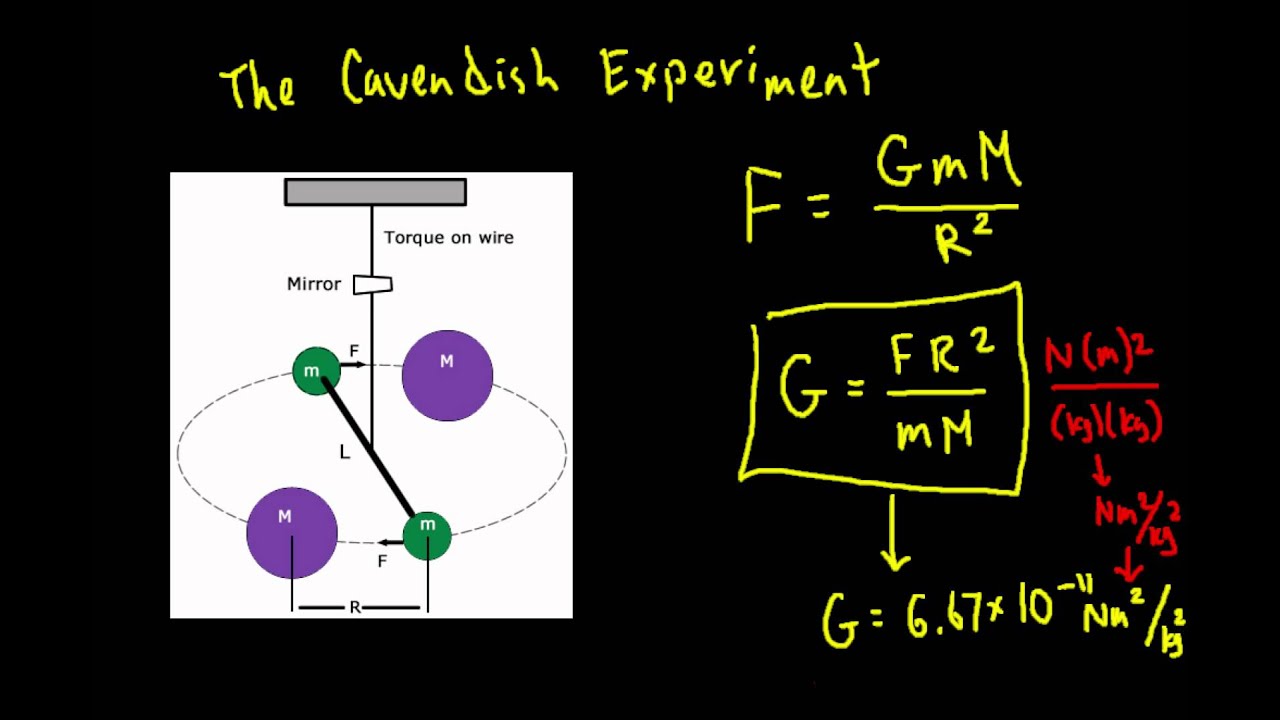Physics 20 Lesson 15.2: cavendish experiment - YouTube