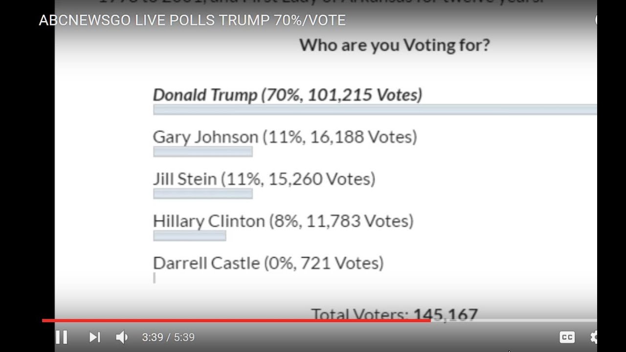 ABCNEWSGO LIVE POLLS TRUMP 70 Percent HILLARY 8 Percent VOTE 08 22 2016 ...