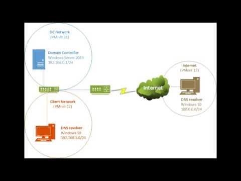 Split Brain DNS - YouTube