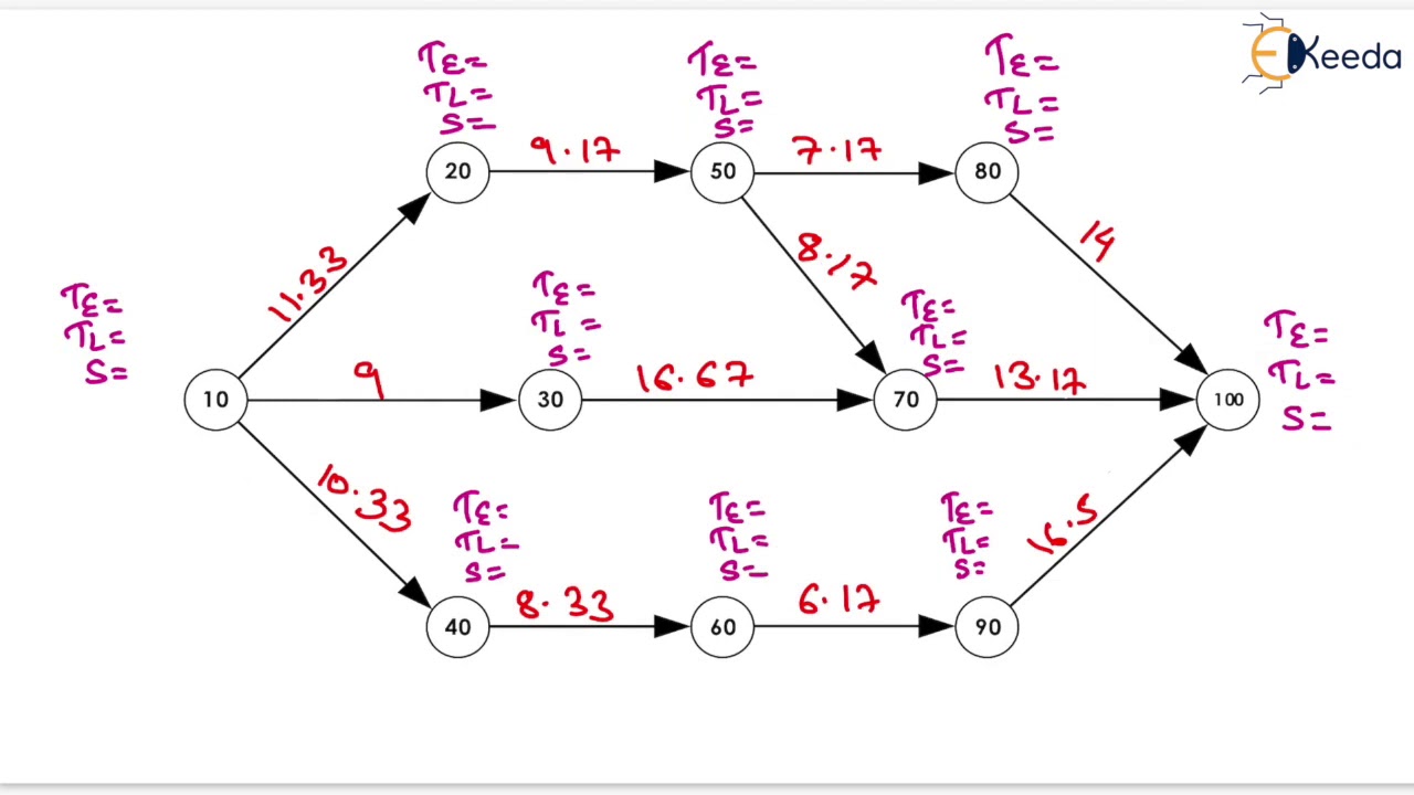 Solving PERT Problems Numerical -6 in Construction Materials | GATE ...