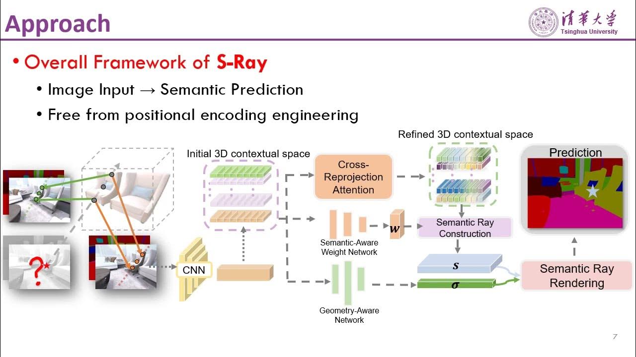 [CVPR 2023] Semantic Ray: Learning a Generalizable Semantic Field with Cross-Reprojection ...